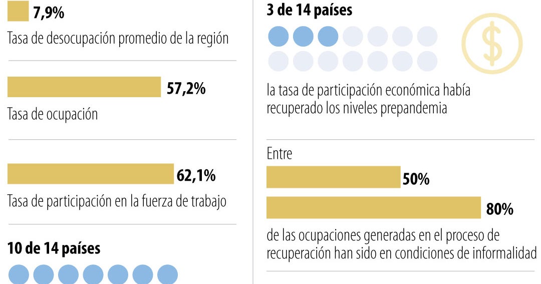 La tasa de informalidad en la región superaría 50% a final de año, según la OIT