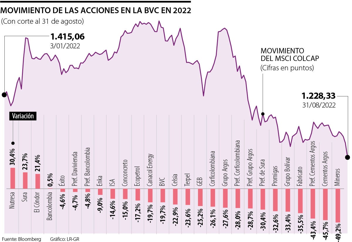 Estas son las acciones que suben y caen en la Bolsa de Valores en lo corrido de 2022