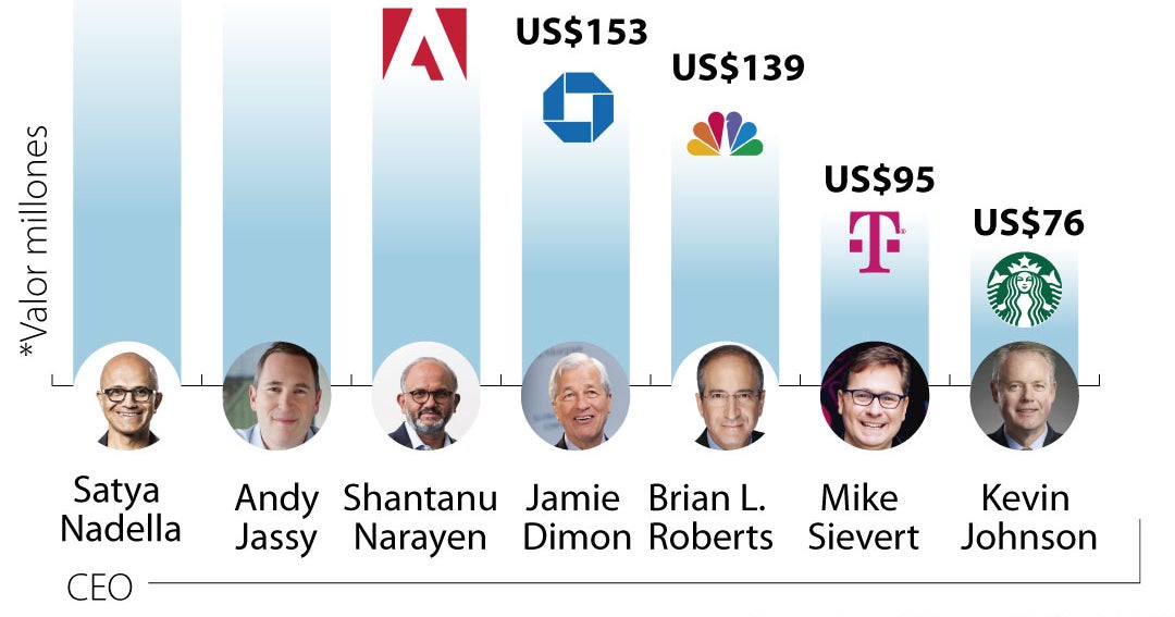 Los CEO que más invierten en las empresas que ellos mismos lideran