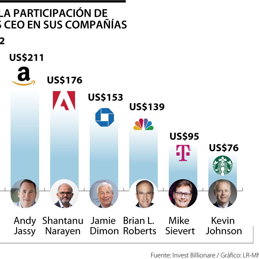 Los CEO que más invierten en las empresas que ellos mismos lideran