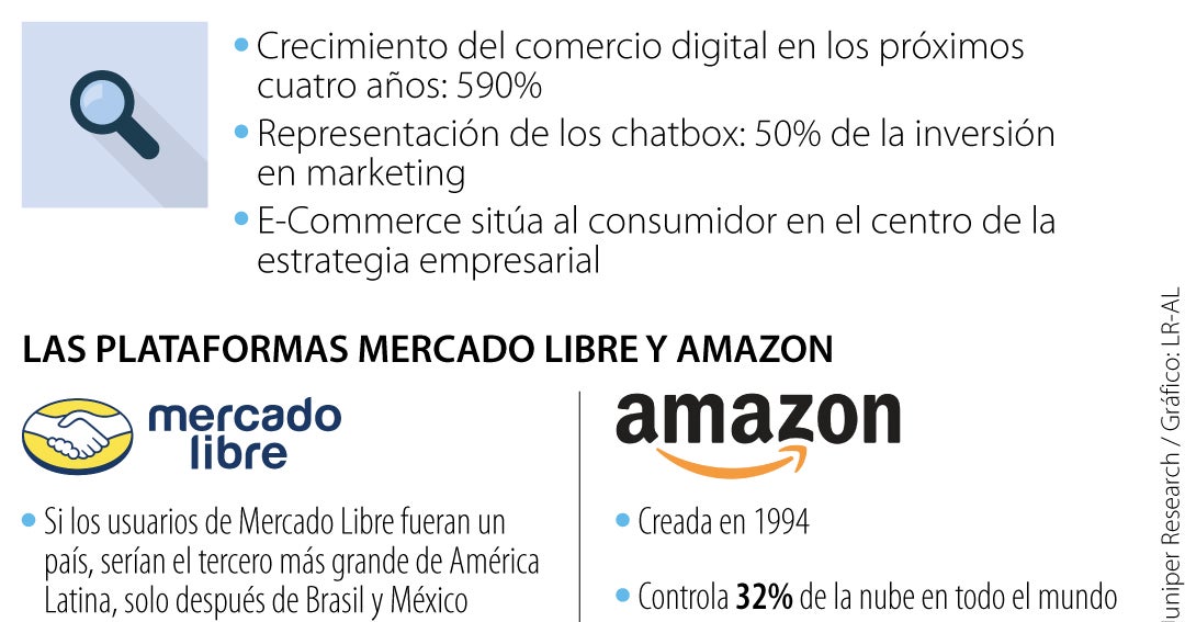 Mercado Libre y Amazon, las plataformas que revolucionan los hábitos de ...