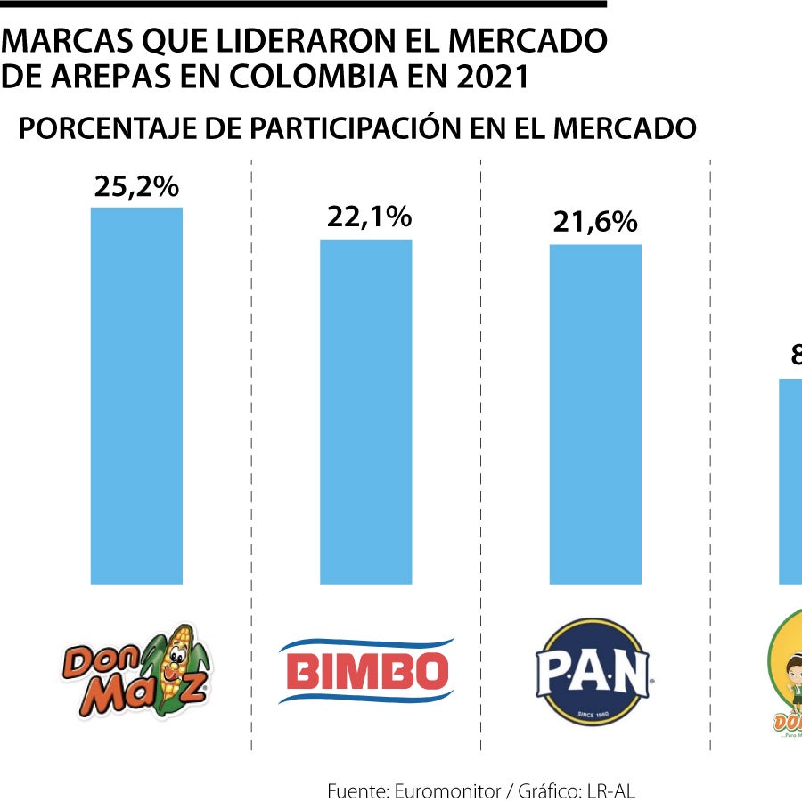 Don Maíz, Bimbo y Arepas Pan lideran el mercado de venta de arepas en ...