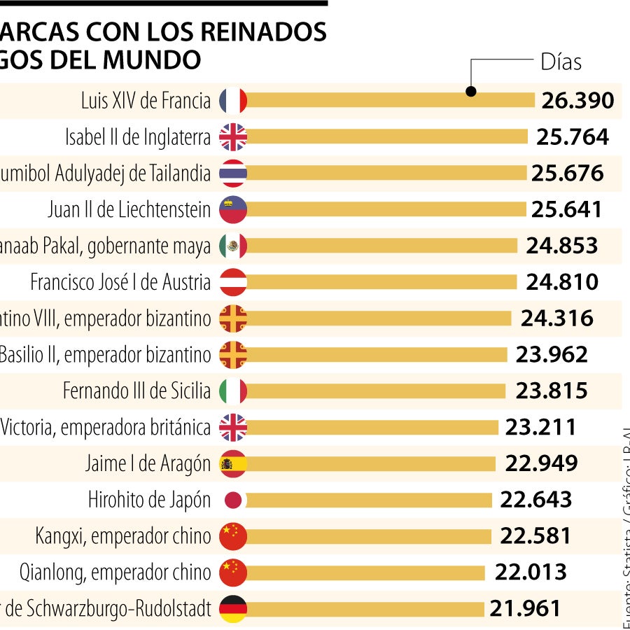 Los monarcas con los reinados más largos del mundo: la Reina Isabel ...
