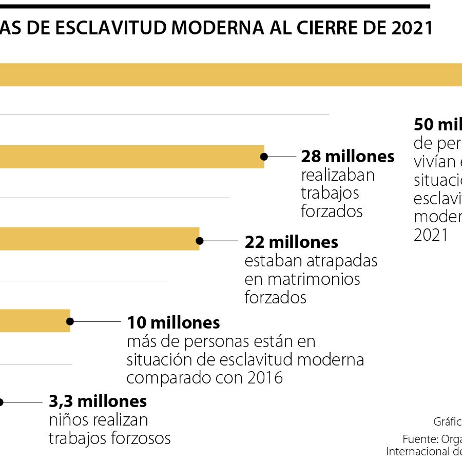 Más de 50 millones de personas están en esclavitud moderna, según la OIT