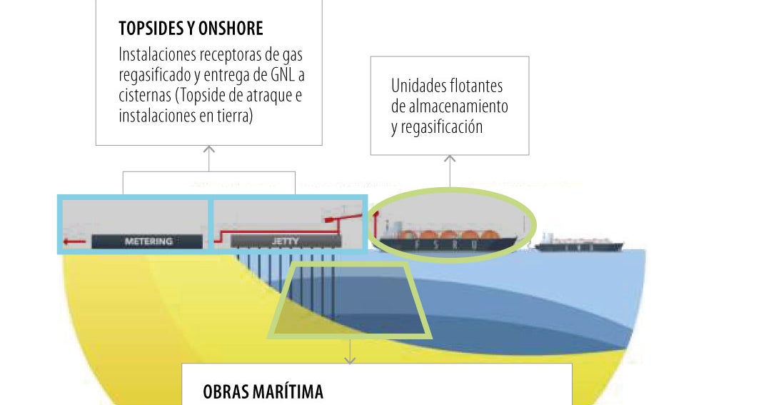 Para 2026 el país contará con una planta regasificadora nueva en la ...