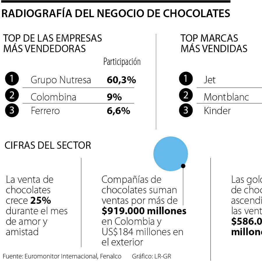 Nutresa, Colombina y Ferrero tienen 75,9% del mercado de chocolates en ...