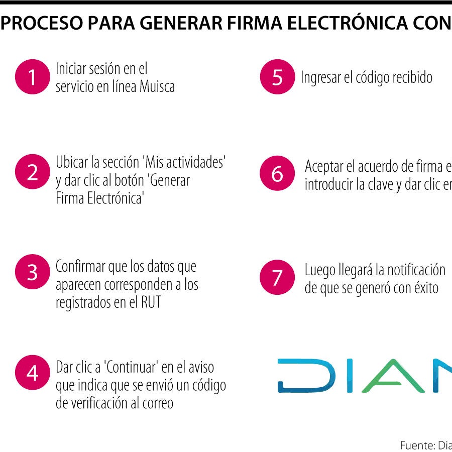 El proceso para crear la firma electrónica y las entidades y plataformas que la ofrecen
