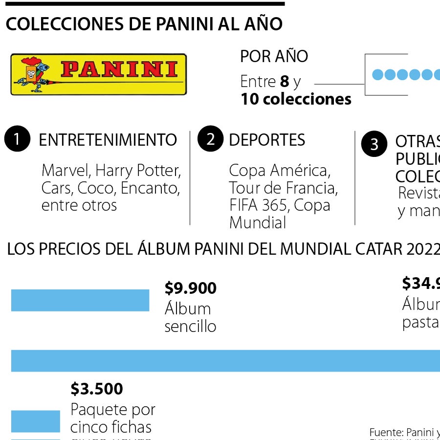 Panini proyecta vender más de 1,2 millones de álbumes del mundial Catar ...