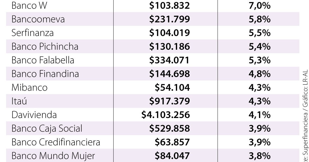 Bancos con mayores y menores índices de cartera vencida con corte a junio