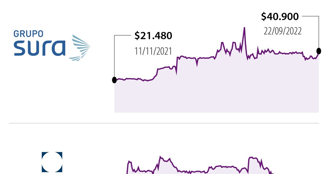 Suben acciones del Grupo Antioqueño en la BVC y el mercado especula más OPA