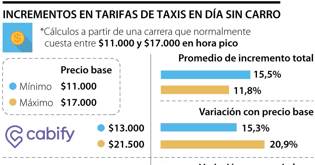 Alza de tarifas de taxis en Bogotá a través de apps fue de hasta 24% en ...
