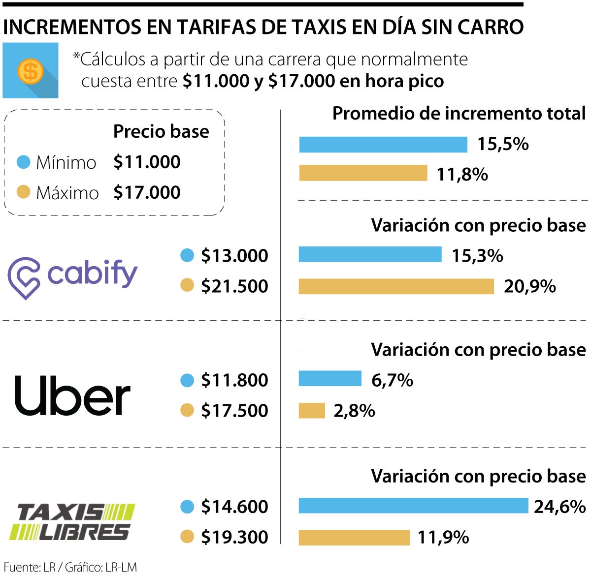Alza de tarifas de taxis en Bogotá a través de apps fue de hasta 24% en Día sin Carro