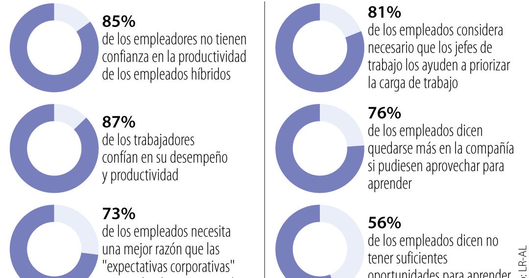 Ocho de cada 10 empleadores no confía en productividad de los ...