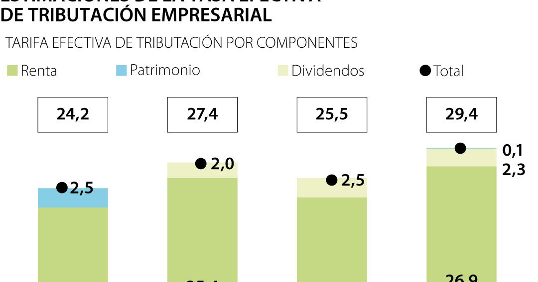Tasa Efectiva de Tributación para la Andi llegaría a 67%, pero Ocampo ...