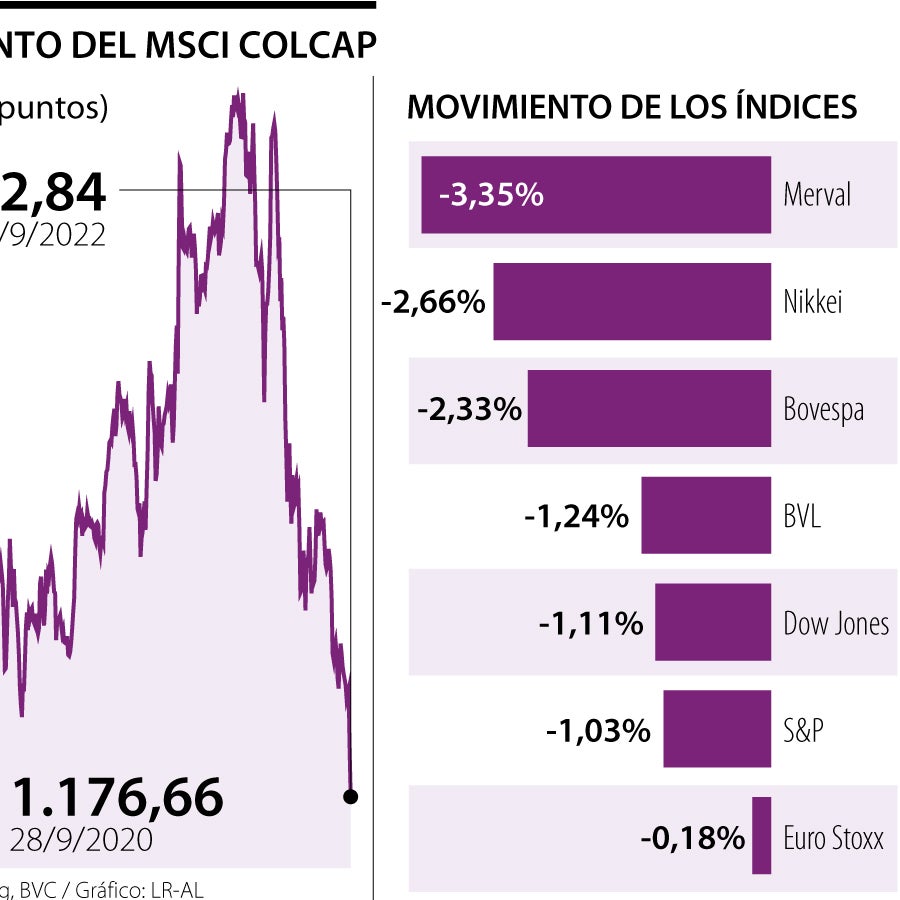 Msci Colcap cerró con caída de 3,84% a 1.112,8 puntos, el nivel más bajo desde 2020