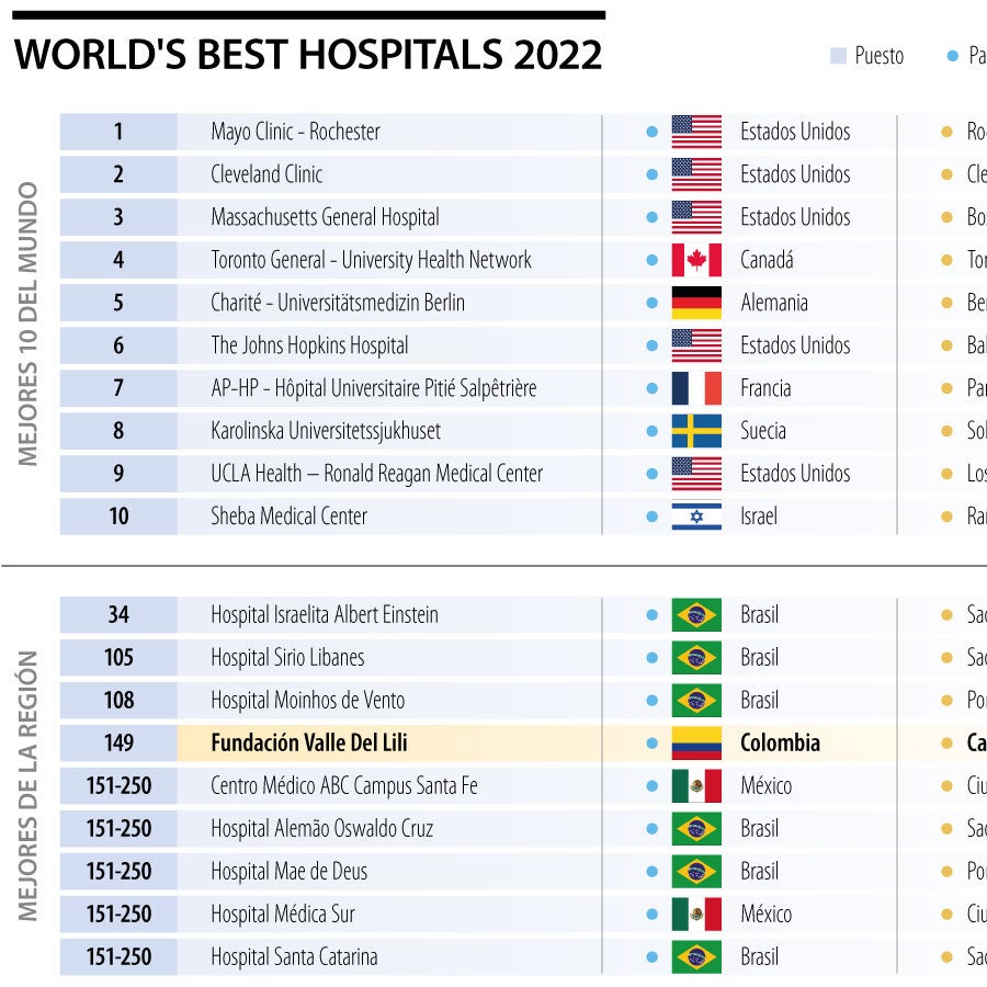 Fundación Valle del Lili, único hospital del país en lista de los mejores 250 del mundo