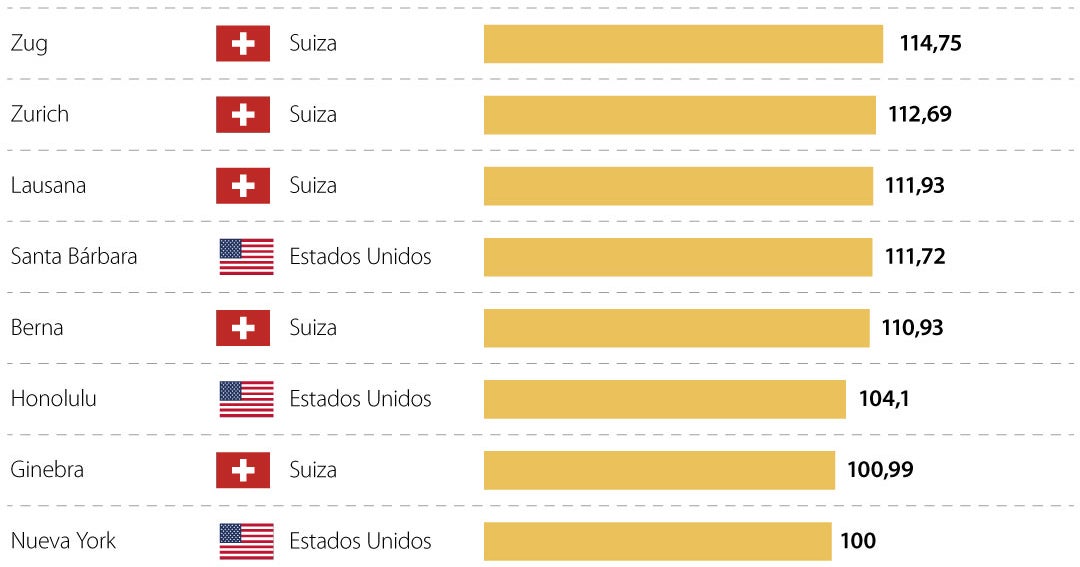 Seis de las 10 ciudades que registran un mayor costo de vida están ...