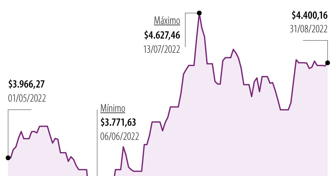 Dólar completa más de dos meses con un precio promedio por encima de ...
