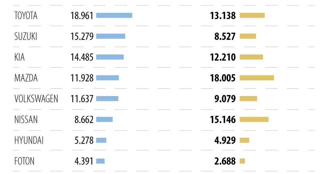 Renault y Chevrolet son las marcas que han vendido más vehículos ...