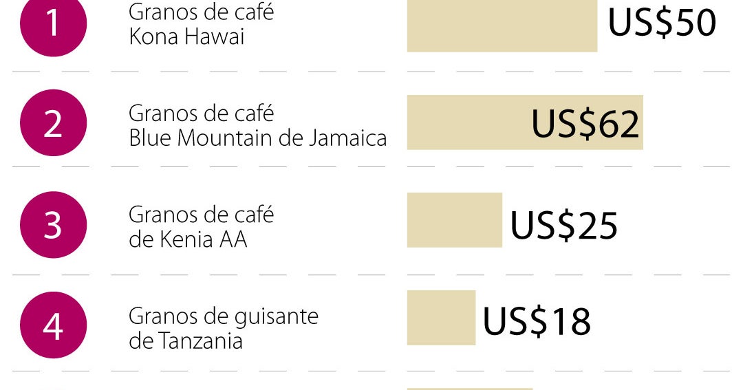 Hawai, Jamaica y Kenia, los países de donde provienen los mejores cafés ...
