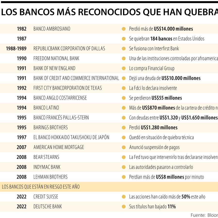 Credit Suisse y Deutsche Bank están en camino a repetir historia de ...