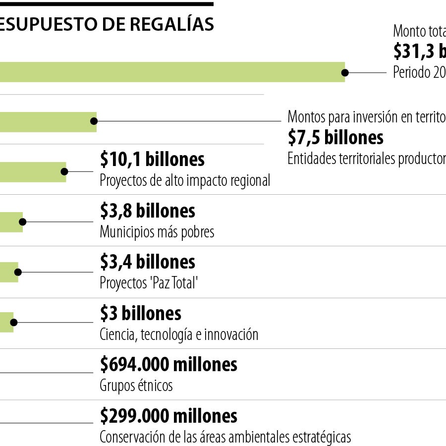 Gobierno apunta a hacer cuentas con regalías de $31,3 billones para 2023