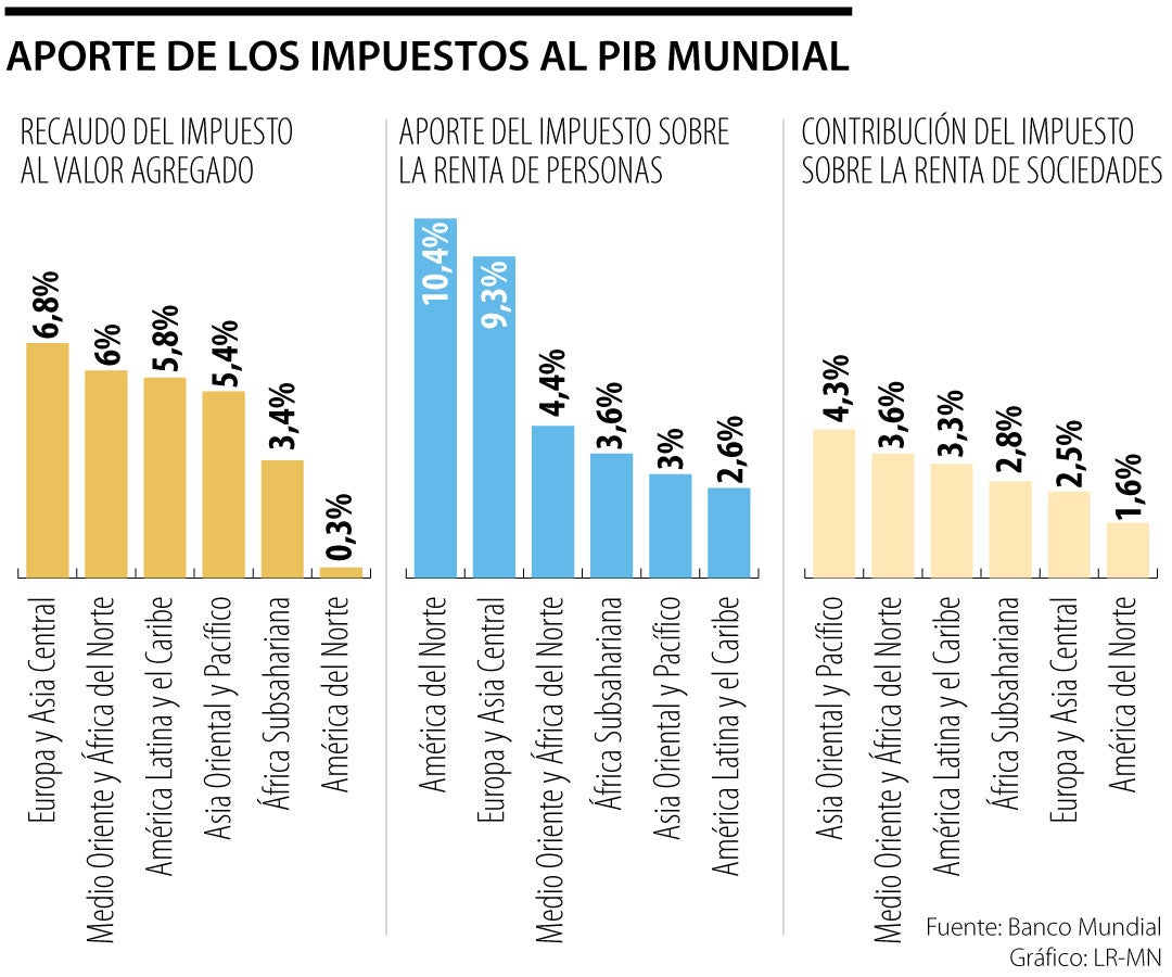 ¿Cuánto aportan los impuestos de la región al Producto Interno Bruto de los países?