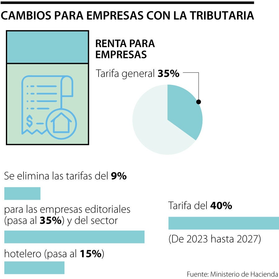 La nueva tarifa de renta que asumirán las empresas desde el otro año