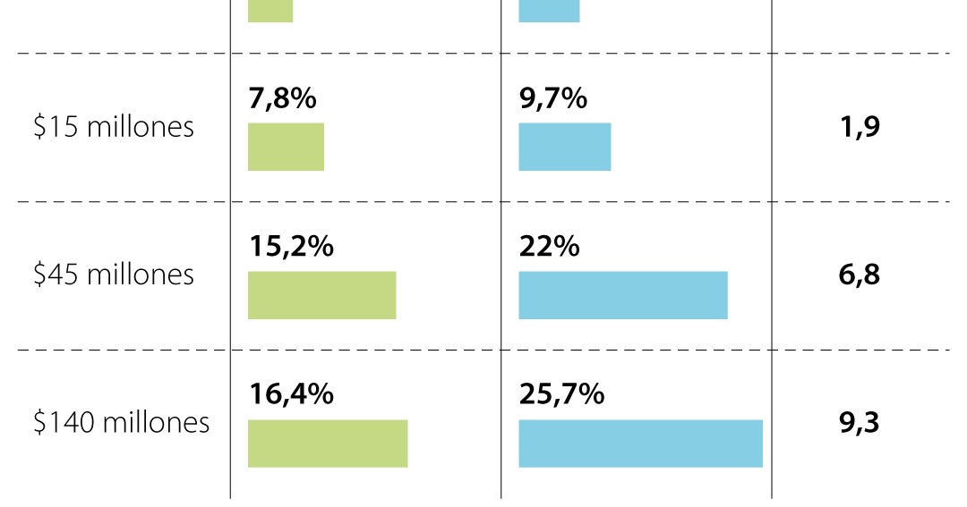 La tributación efectiva subirá más para los que ganan $45 millones