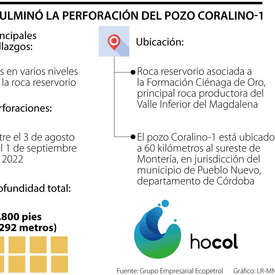 Hocol, del Grupo Ecopetrol, descubrió un yacimiento de gas en un pozo de Córdoba
