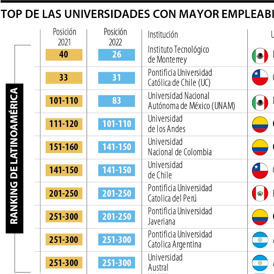 Los Andes y la Nacional, las universidades que lideran empleabilidad en el país