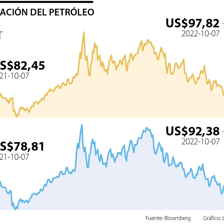 Petróleo registra su mejor semana desde marzo y se acerca a los US$100