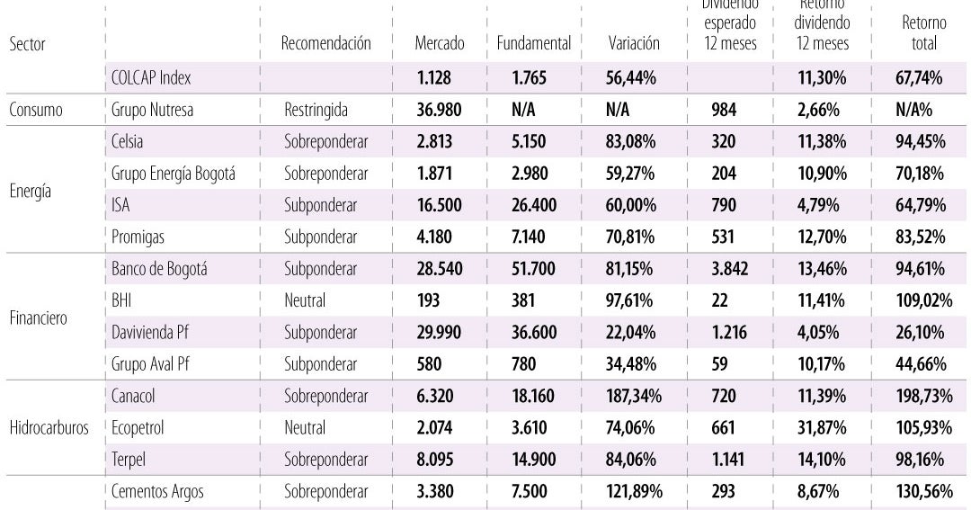 Analistas señalan que caída del Colcap es una oportunidad y podría ...