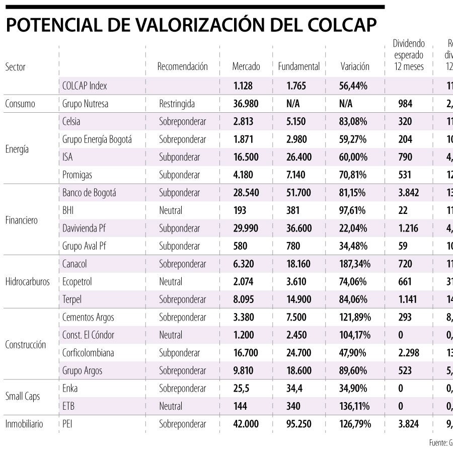 Analistas señalan que caída del Colcap es una oportunidad y podría ...