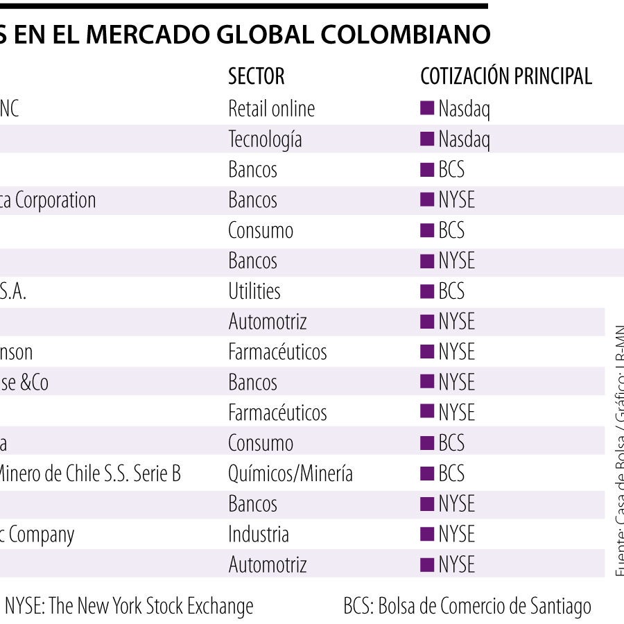 Las más de 15 empresas extranjeras en las que puede invertir en la ...