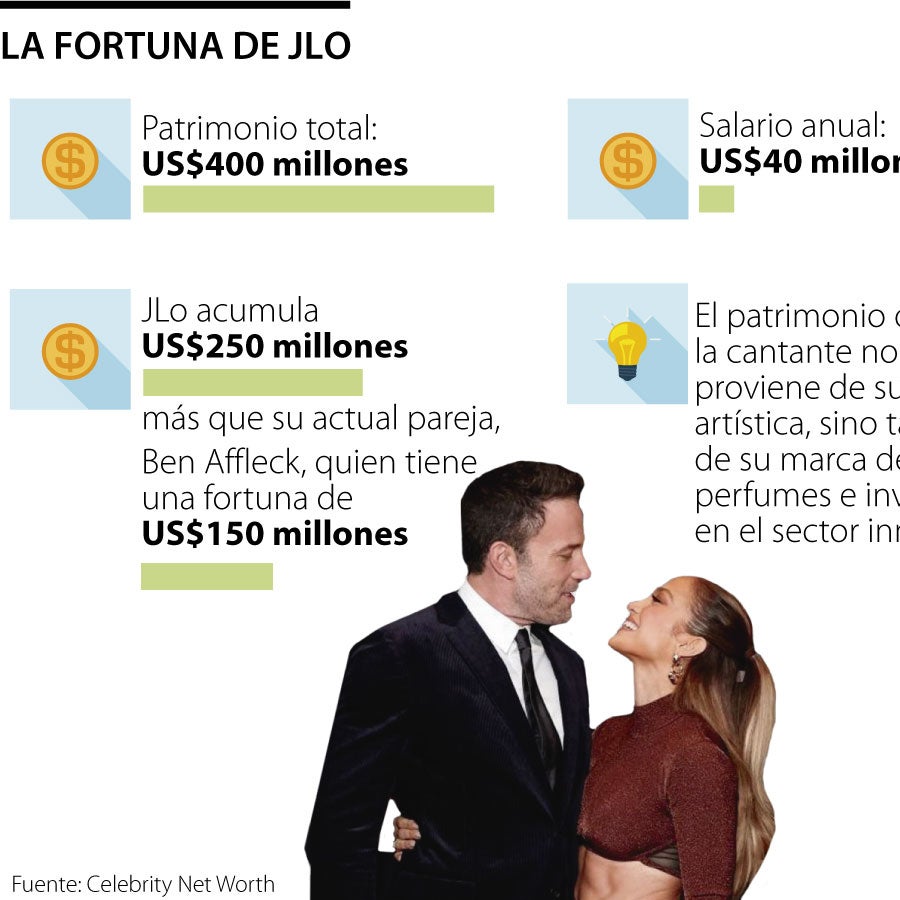 JLo, una marca con ingresos anuales de US$40 millones y fortuna de US ...