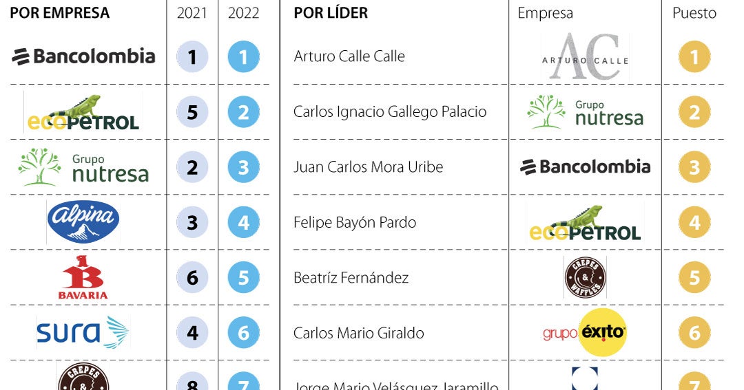 Bancolombia y Ecopetrol, las empresas con mejor reputación según ...