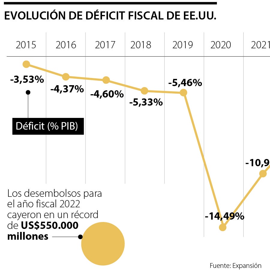 Déficit presupuestario de EE.UU. baja a pesar de los costos de ...
