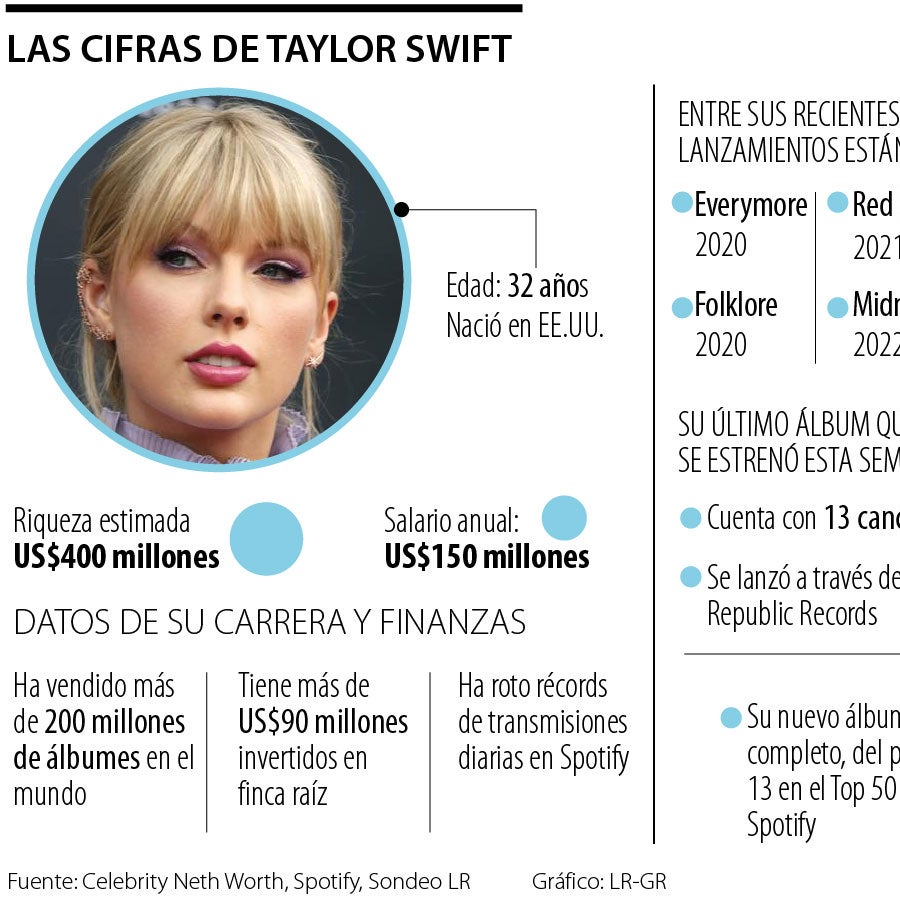 Taylor Swift arrasa en Top 50 Global de Spotify y estas son las cifras ...