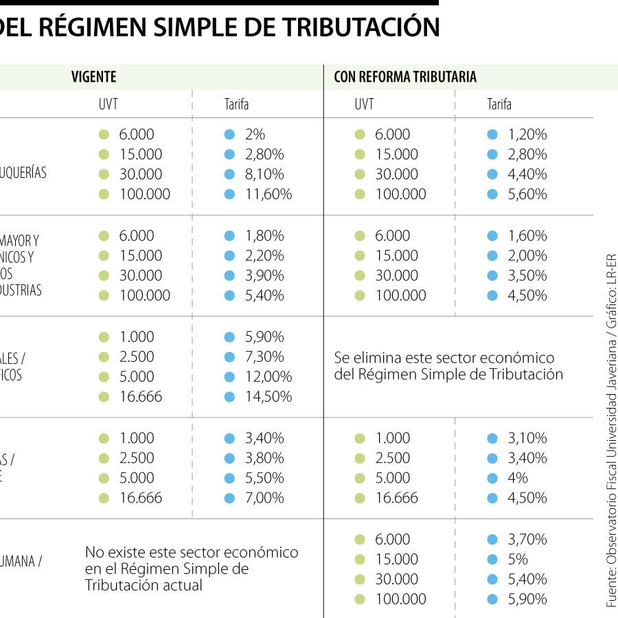 Estos son los cambios de la reforma tributaria en el régimen simple ...