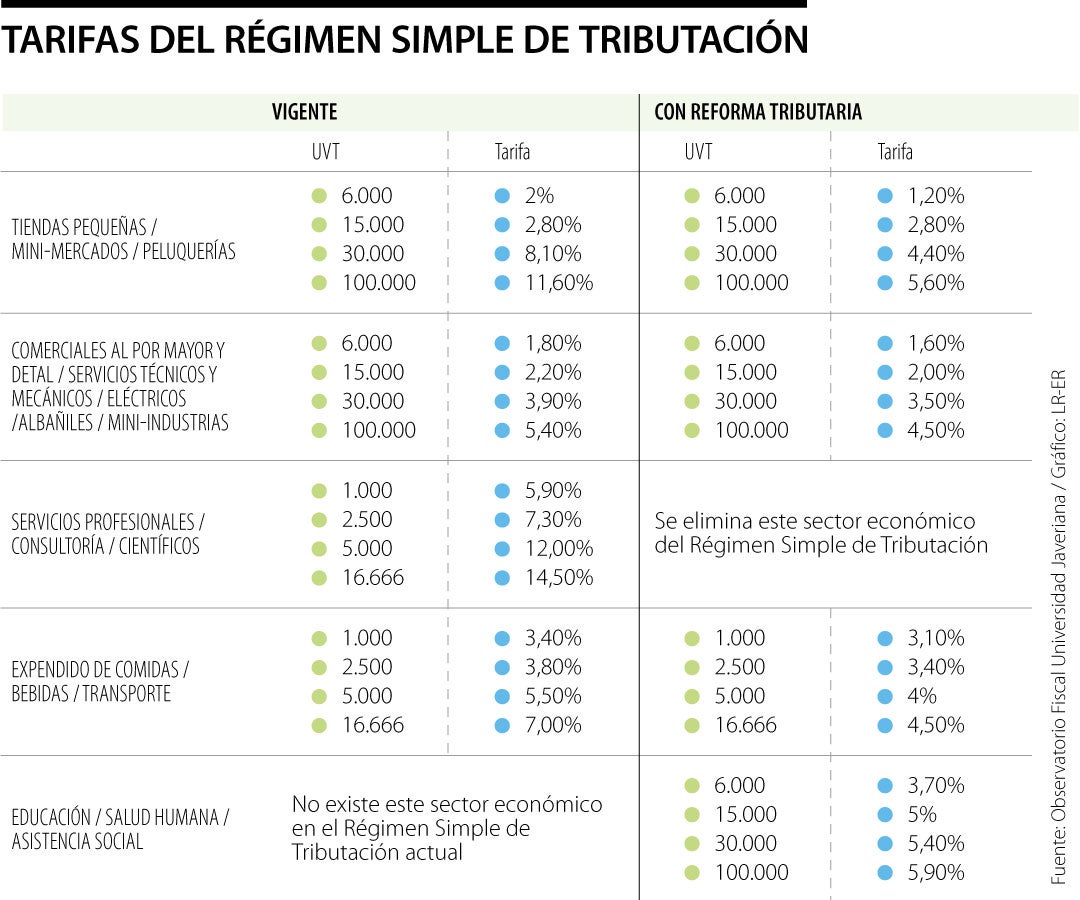 Estos Son Los Cambios De La Reforma Tributaria En El Régimen Simple