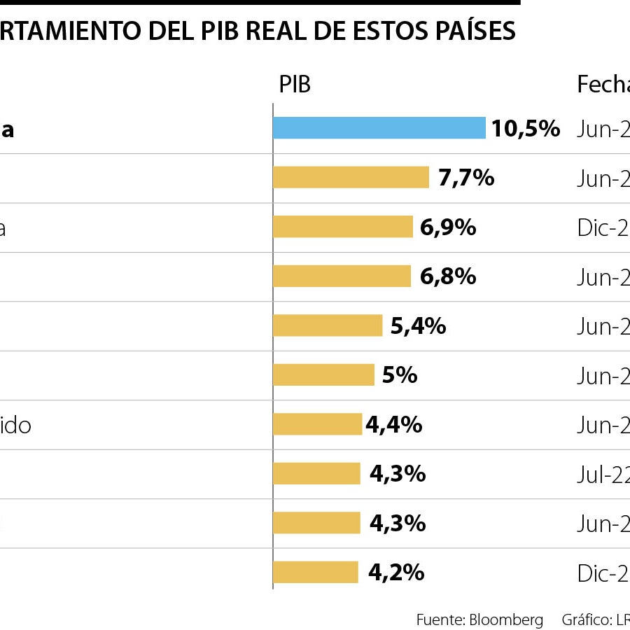 Colombia y Uruguay, los países que lideran el crecimiento del PIB real ...