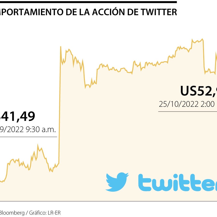 Elon Musk tiene planes de cerrar el acuerdo de compra de Twitter el ...