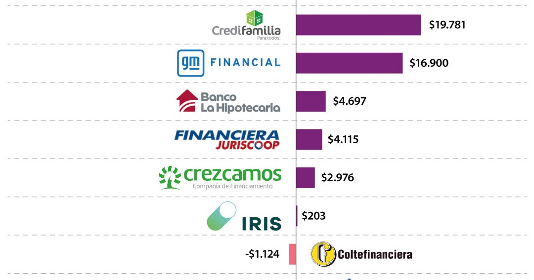 RCI Colombia y Credifamilia, compañías de financiamiento con más ...