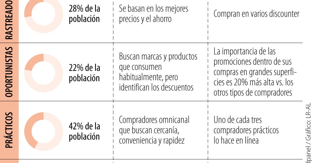 Los cuatro tipos de consumidores en Colombia, según Kantar Worldpanel