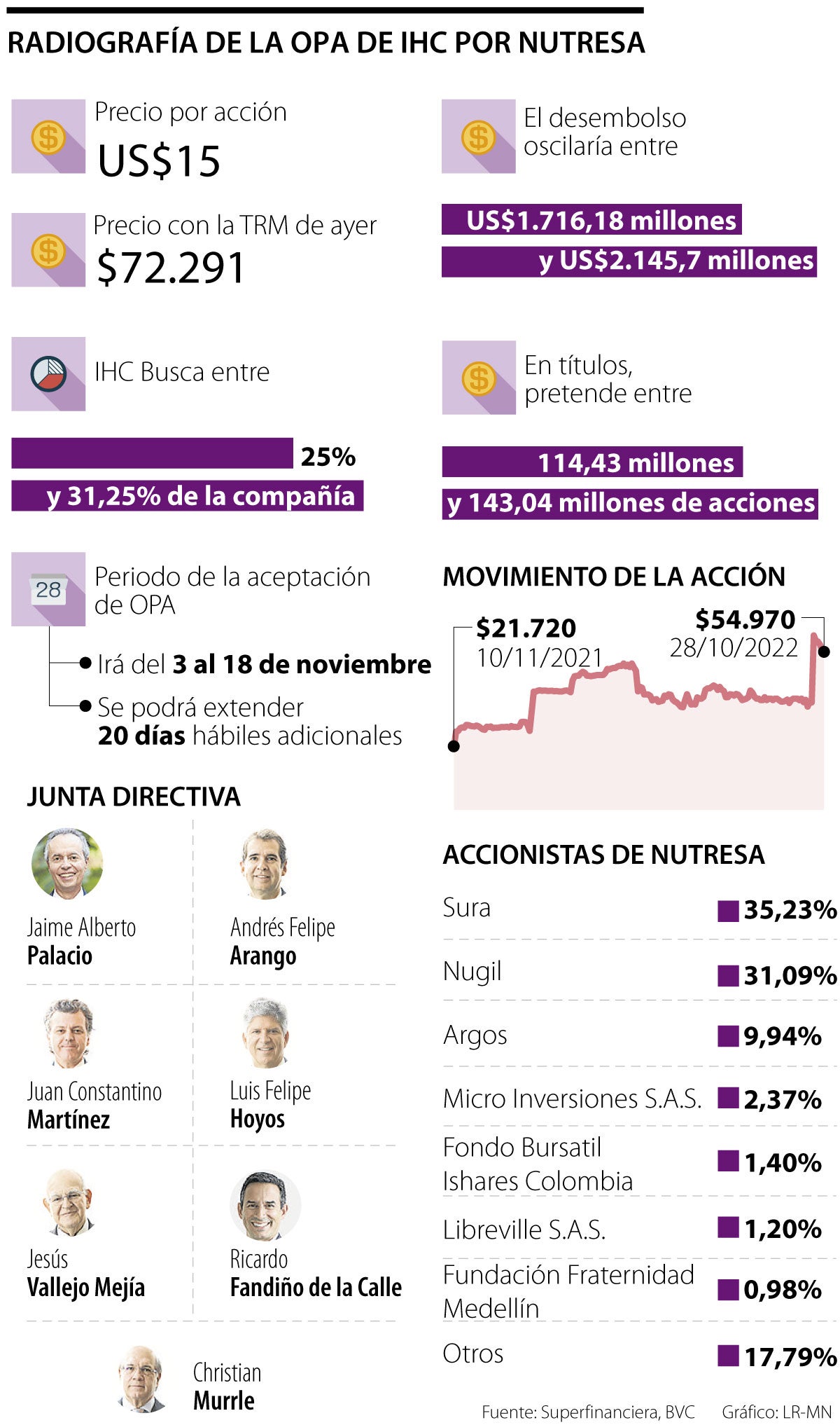Esto dice el cuadernillo de la OPA que busca hasta 31,25% de títulos ...