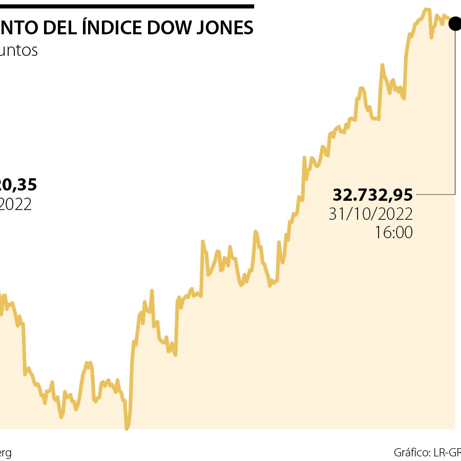 En las últimas semanas, Dow Jones ha sido el más beneficiado, siendo su ...