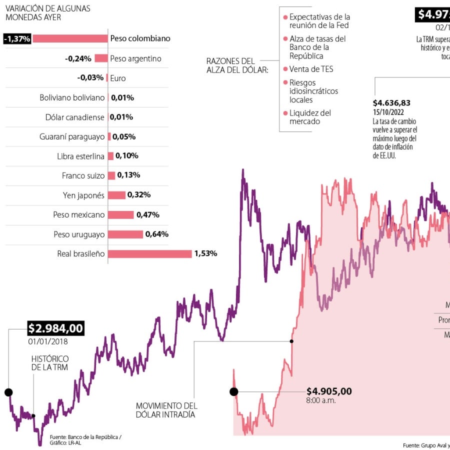 Las cinco razones por las que el dólar subió a $5.000 mientras caía en ...