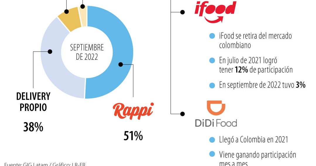 ¿Cuál será el nuevo competidor de Rappi en el delivery, luego de la ...