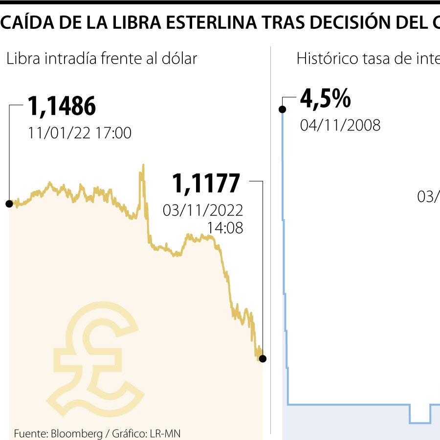 Libra y bonos caen a medida que el Banco Central Inglés tiene postura más cautelosa
